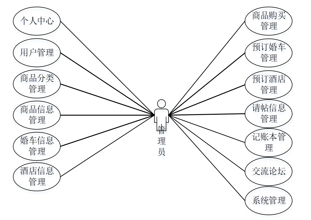 计算机毕设 Java 基于 Android 的婚物语app 基于 Ssmvue 的婚庆服务移动平台 Javamysql 的婚庆全流程管理系统 Csdn博客