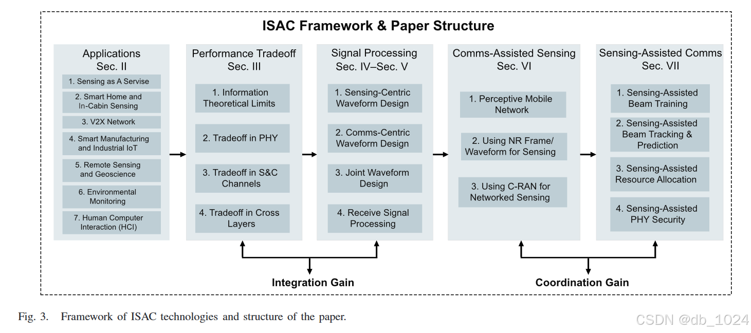 【ISAC】Integrated Sensing and Communications: Toward Dual-Functional ...