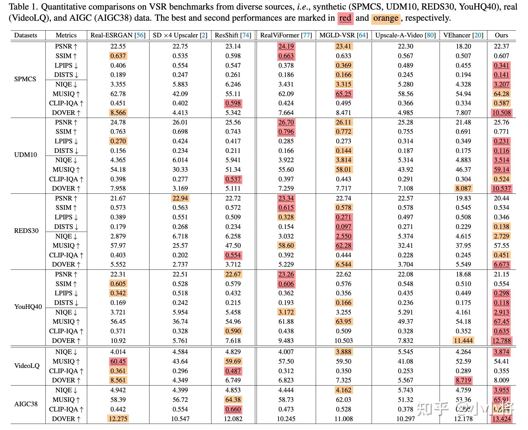 SeedVR: Seeding Infinity in Diffusion Transformer Towards Generic Video Restoration-CSDN博客