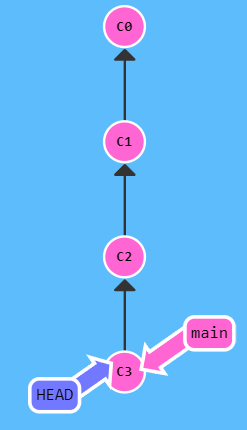 基于 Learn Git Branching 网站可视化学习 git-CSDN博客