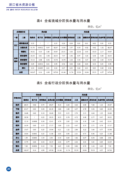 浙江省水资源公报（1998-2023）-CSDN博客