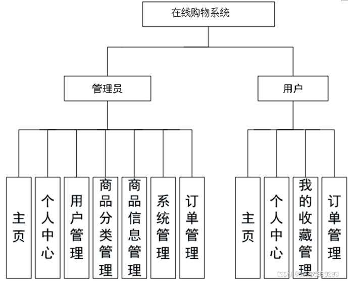 基于vuejs的在线购物系统的设计与实现利用vue和react开发一个在线购物平台 Csdn博客