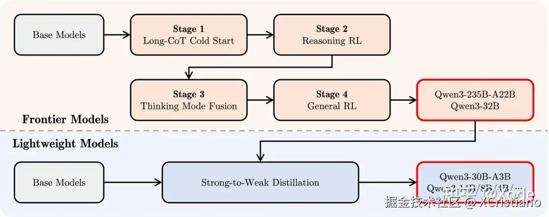 Qwen3：快慢思考融合，一键启停_qwen3 enable thinking-CSDN博客