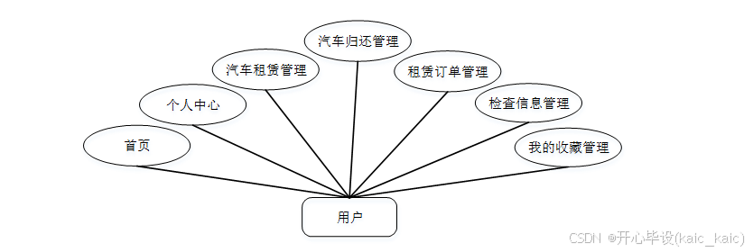 springboot732致远汽车租赁系统(论文+源码)_kaic-CSDN博客