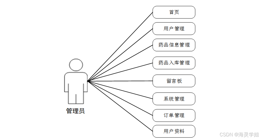 计算机毕业设计springboot基于web的药店药品管理系统 基于spring Boot的web药店药品管理系统开发实践 Springboot 药店药品管理系统 基于web的城镇药店信息
