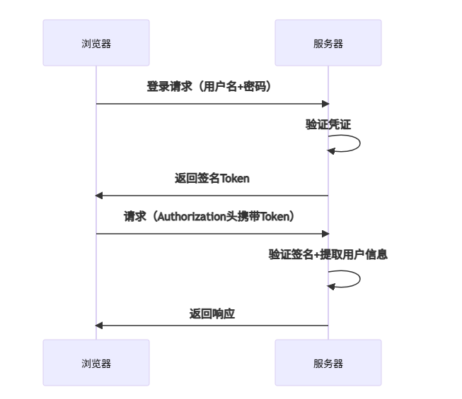 一文吃透！Cookie vs Session vs Token：傻傻分不清？看完这篇就懂了-CSDN博客