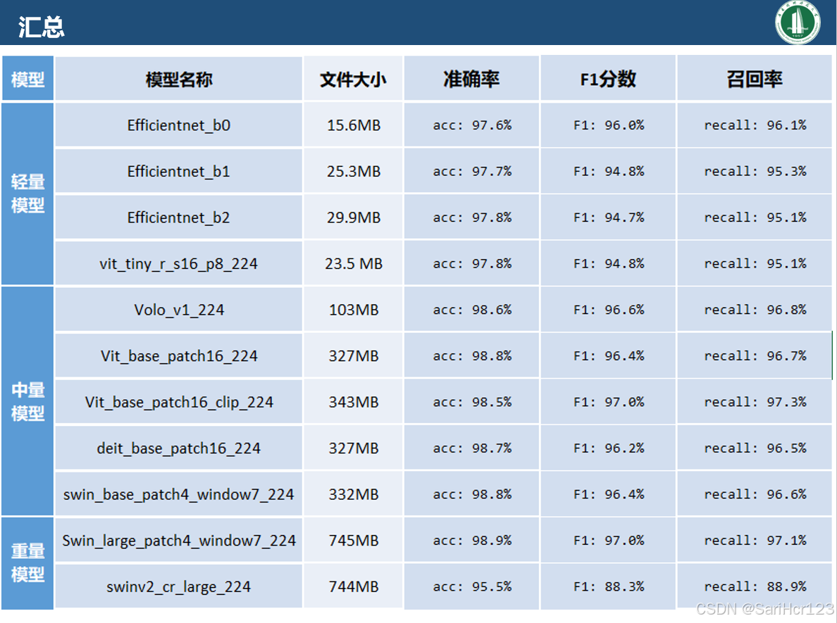 基于医学图像分类算法研究（四）——基于kvasir—dataset-v2+kvasir-capsule+hyper kvasir数据集整理后 ...