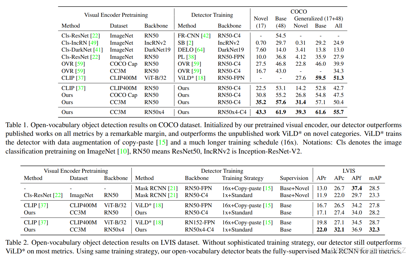 RegionCLIP: Region-based Language-Image Pretraining—— 基于区域的语言-图像预训练-CSDN博客