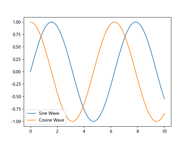 【Matplotlib】plt.legend() 函数：添加图例（Legend）-CSDN博客
