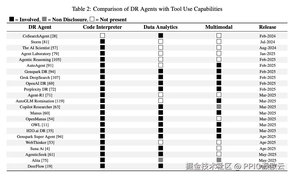 深度拆解Deep Research系统架构与路线图_deepresearch框架-CSDN博客
