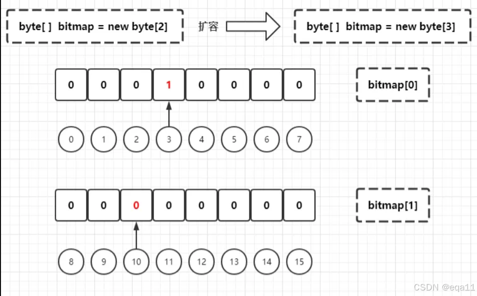 Java中BitSet的使用及详解_java bitset-CSDN博客
