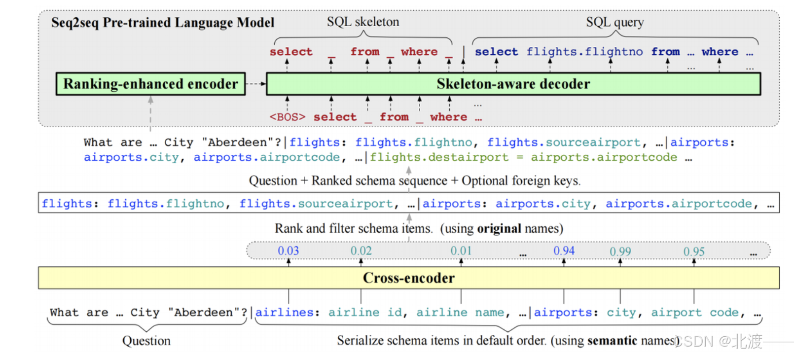 NL2SQL技术调研-CSDN博客