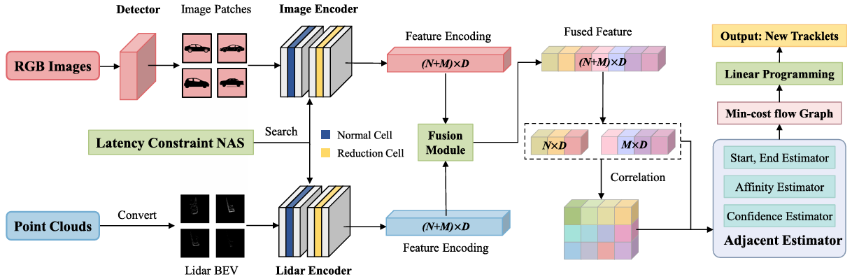 论文阅读 | PNAS-MOT: Multi-Modal Object Tracking With Pareto Neural Architecture Search-CSDN博客