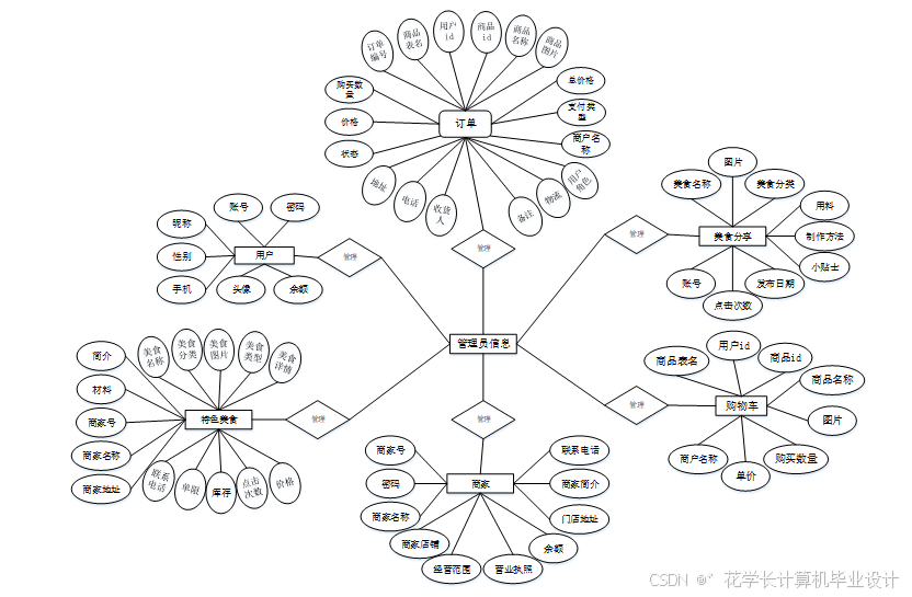 计算机毕设springboot家乡特色美食推荐系统的设计与实现 基于springboot的家乡美食推荐平台开发与设计 Springboot框架下家乡特色美食推荐系统的构建与实现 Csdn博客