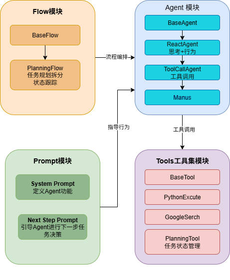 Open Manus 详解_openmanus-CSDN博客