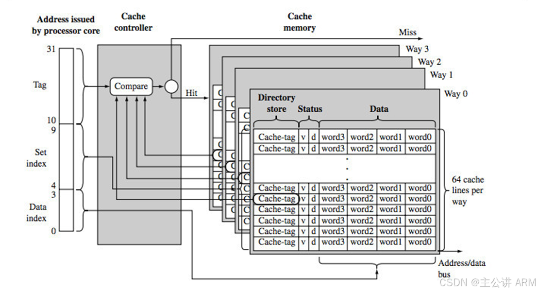 【ARM Cache 与 MMU/MPU 系列文章 1 -- Cache基础概念学习】_【ARM Cache与MMU/MPU 专栏】-CSDN专栏