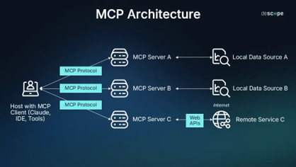 MCP（模型上下文协议）：AI 应用的超级连接器_什么是ai连接器-CSDN博客