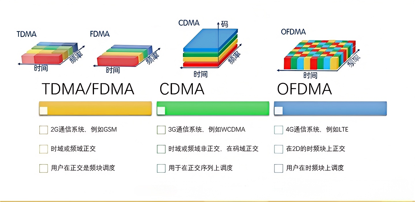正交多址TDMA, FDMA, CDMA, OFDMA技术比较分析_tdma和ofdm的区别-CSDN博客