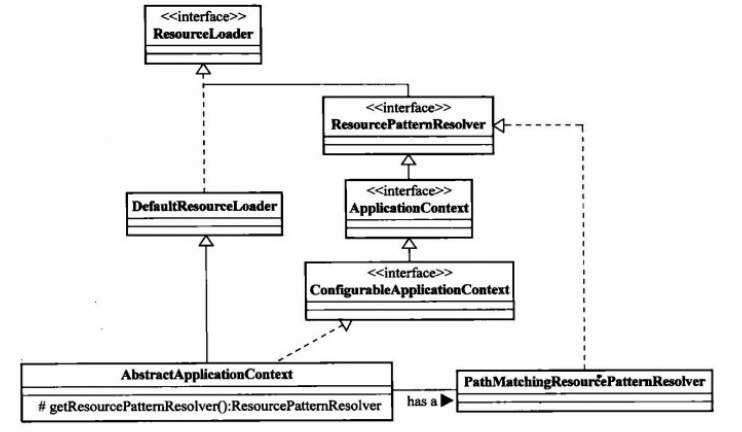 Spring原理揭秘--ApplicationContext(一)_applicationcontext spring 原理-CSDN博客