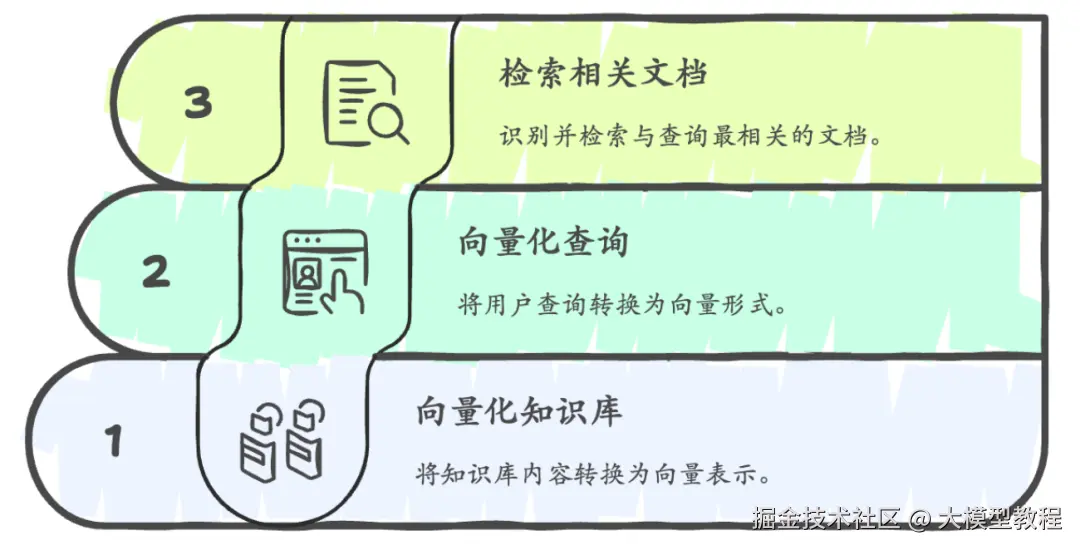 从理解到记忆再到回答：Embedding→向量数据库→RAG 的完整链路-CSDN博客