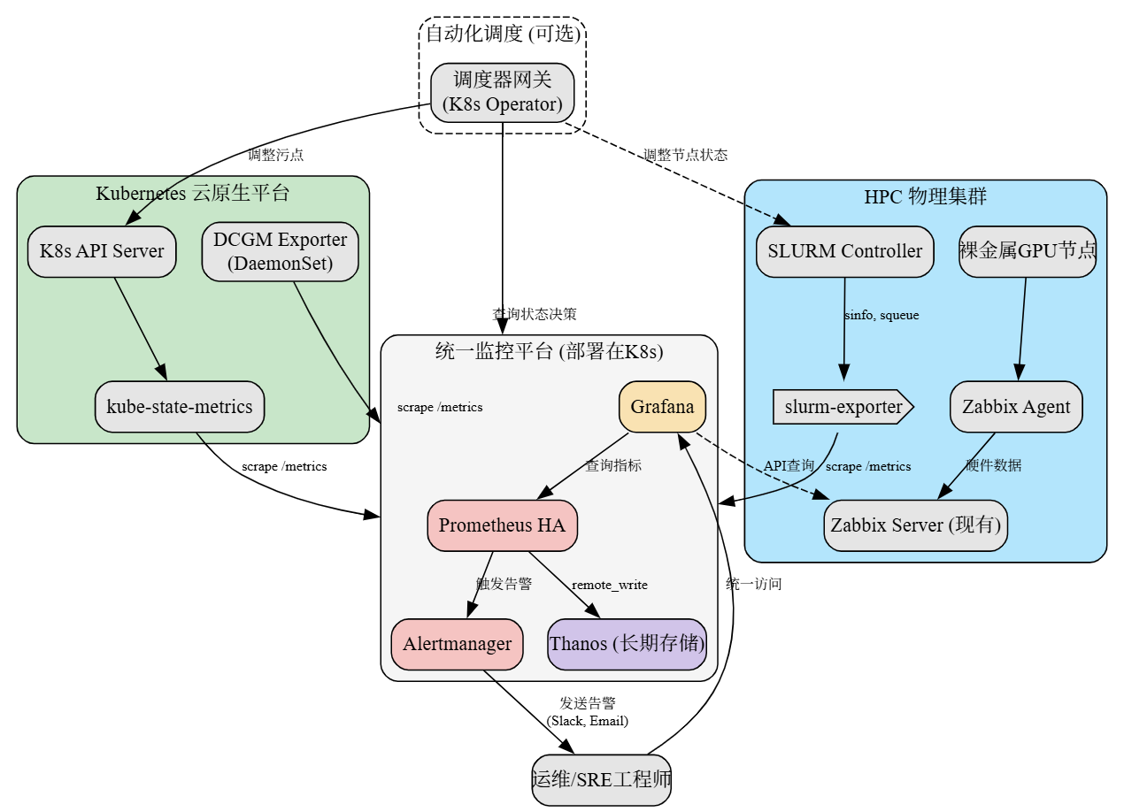 【纯干货】基于Prometheus+Grafana构建混合AI计算平台（HPC SLURM + K8s）统一监控与调度方案-CSDN博客