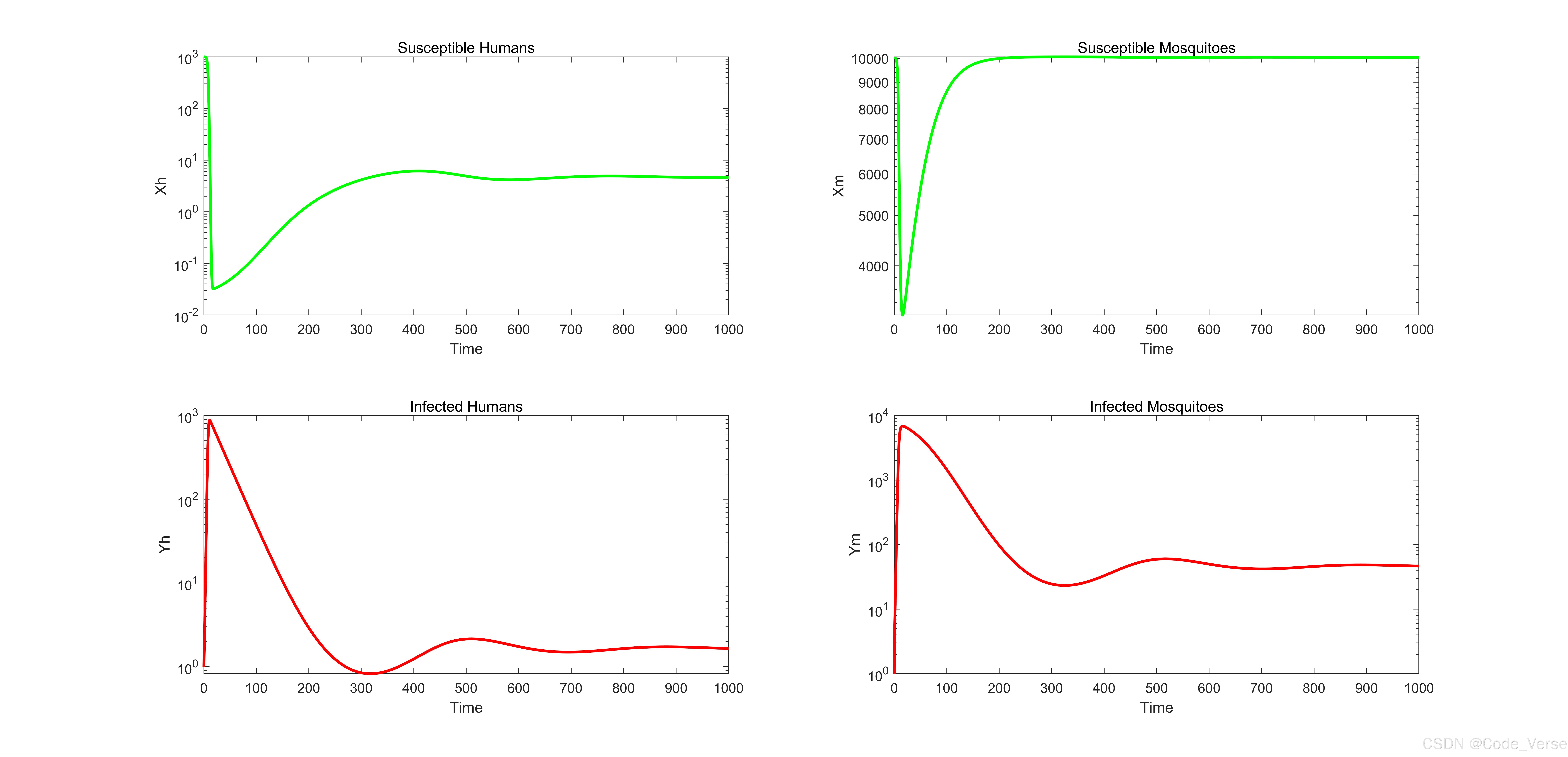 探索传染病传播的数学奥秘：双物种 SIR 模型的 MATLAB 实现与分析-CSDN博客