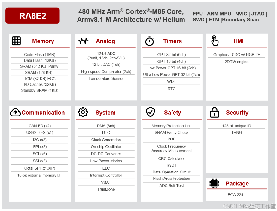 瑞萨RA家族Arm Cortex-M85 RA8 MCU系列新成员-RA8E1、RA8E2高性能入门级应用-CSDN博客
