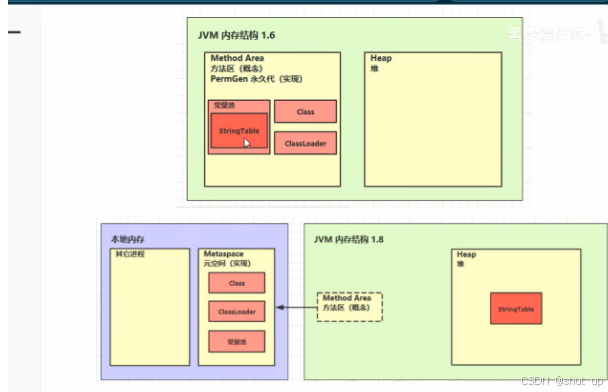JVM的变化-jdk1.6到jdk1.8_jdk1.6和jdk1.8的区别-CSDN博客
