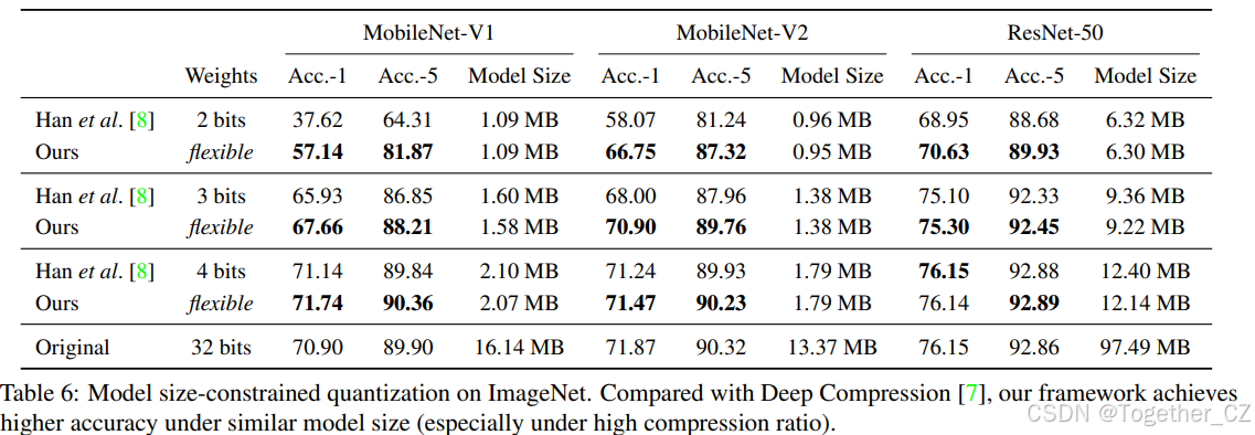 Haq Hardware Aware Automated Quantization With Mixed Precision——硬件感知的自动化混合精度量化 Csdn博客