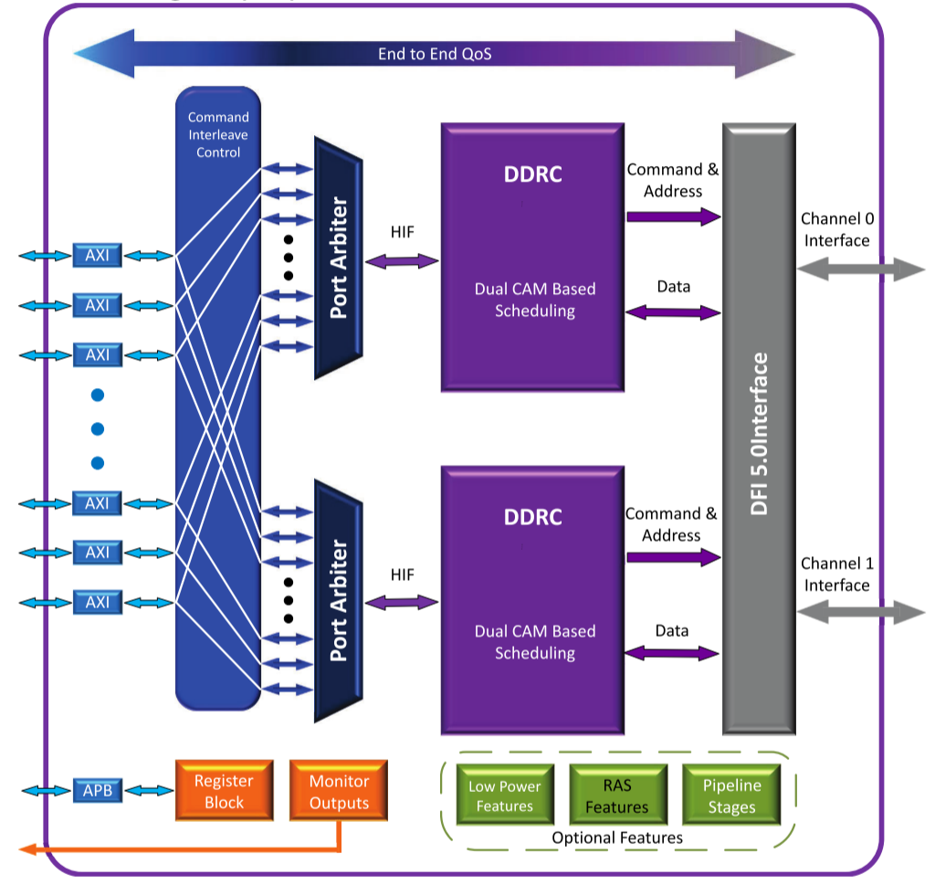 DDR Controller Overview_ddr5 control-CSDN博客