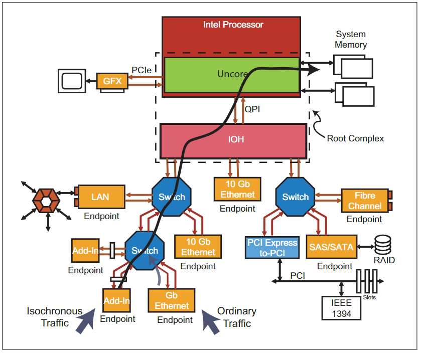PCIE笔记3：Device Layers_pcie posted write-CSDN博客