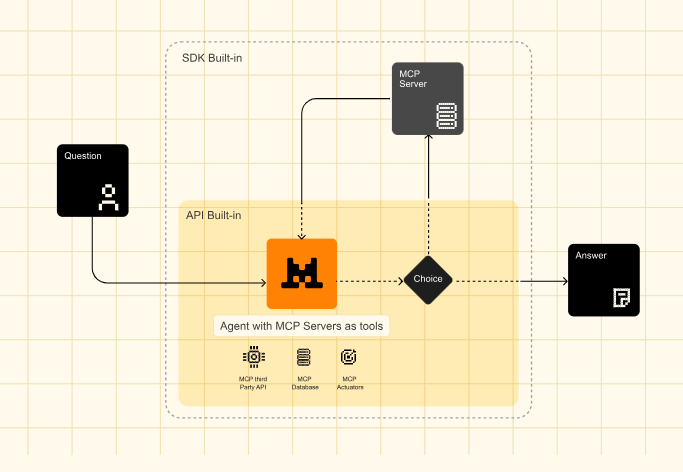 “即插即用”的企业级 AI 助手？深入解析 Mistral 最新 Agents API 平台_mistral ai 发布 agents api-CSDN博客