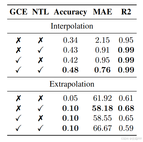 论文理解【LLM-回归】—— 【NTL】Regress, Don‘t Guess--A Regression-like Loss on Number Tokens for Language ...