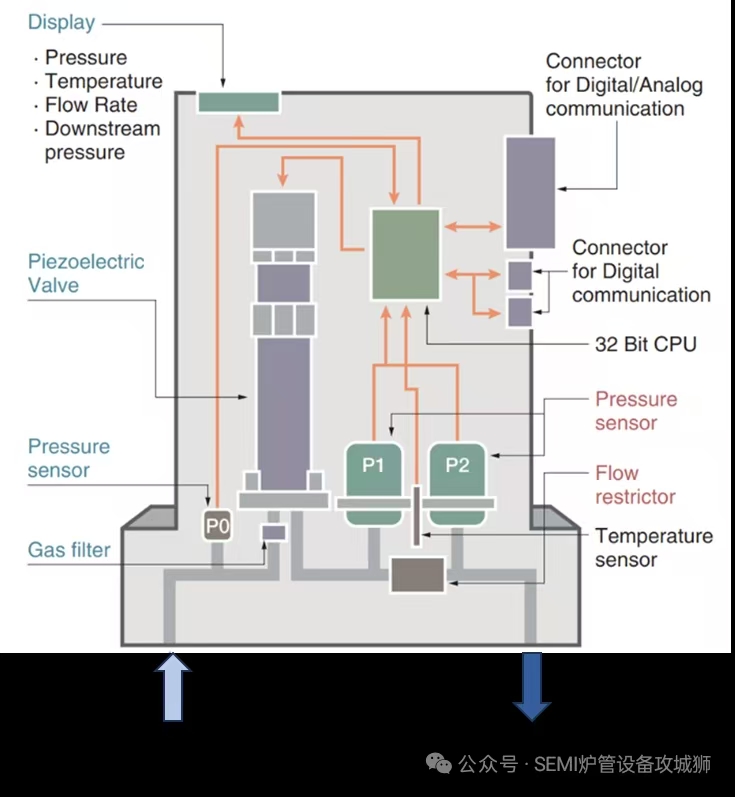 一文读懂质量流量控制器MFC-CSDN博客