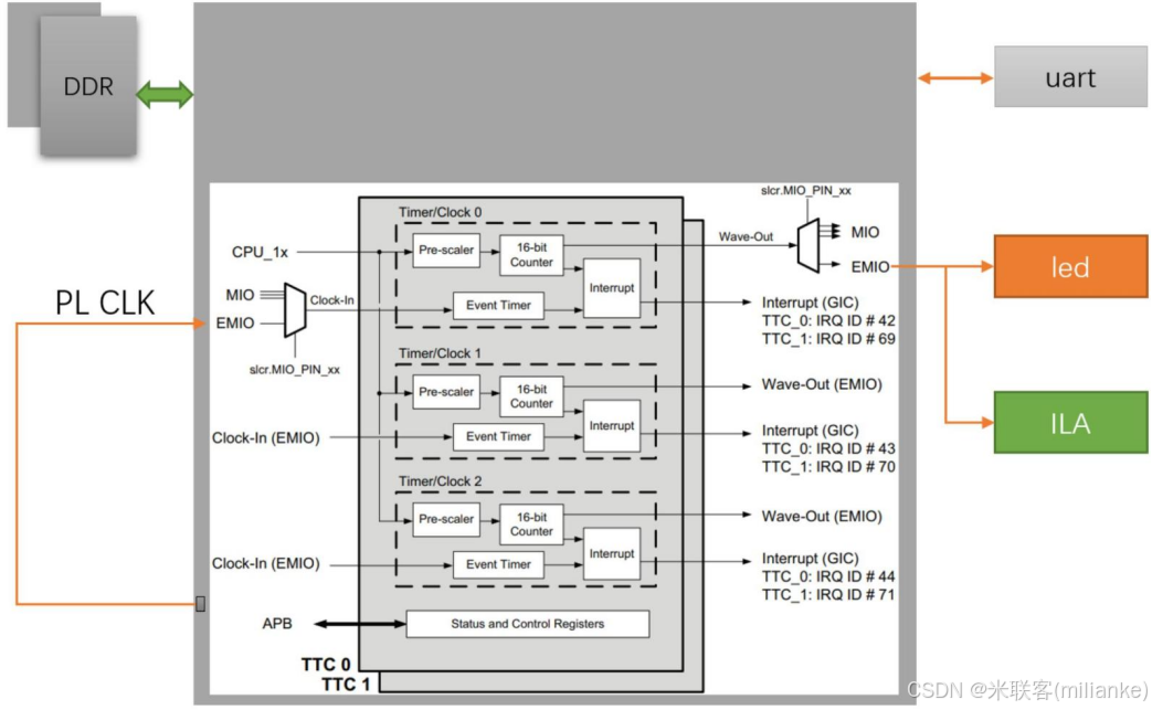 [米联客-XILINX-H3_CZ08_7100] FPGA_SDK入门篇连载-09 PS TTC定时器实验-CSDN博客