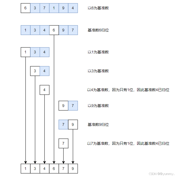 快速排序详解附java代码快速排序java Csdn博客eow 0385