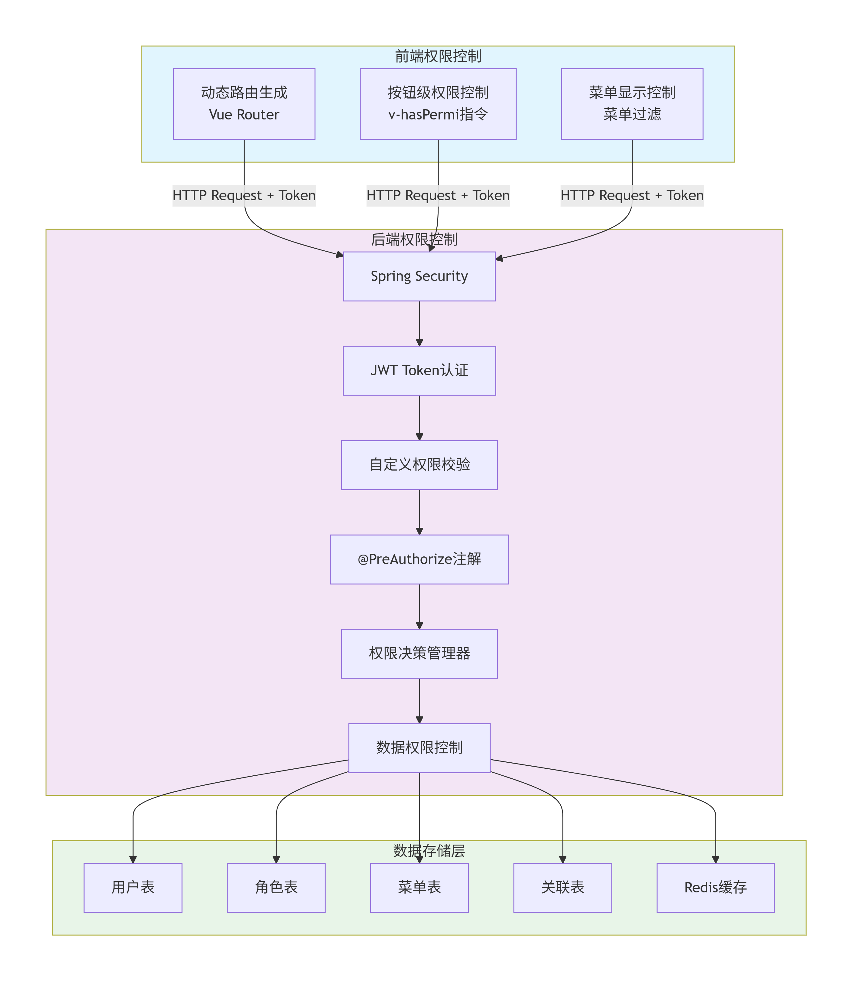 #深入理解若依（RuoYi）框架中的 RBAC 权限管理模型实现流程_若依框架用的是什么权限模型-CSDN博客