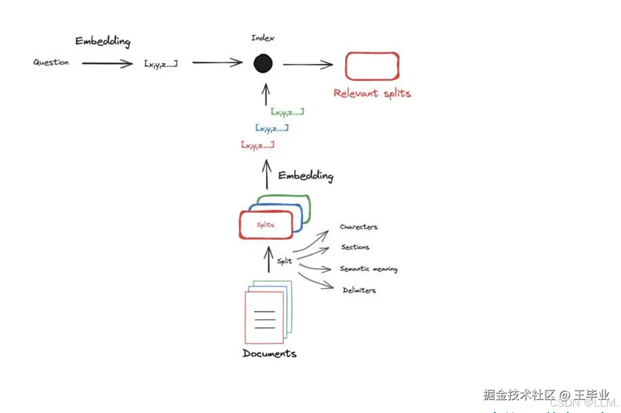 从零开始解析RAG（一） —— 基础RAG到Query优化_rag query-CSDN博客