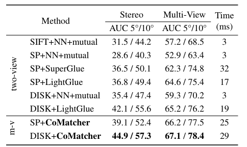 CoMatcher: Multi-View Collaborative Feature Matching图像配准论文精读（逐段解析）-CSDN博客