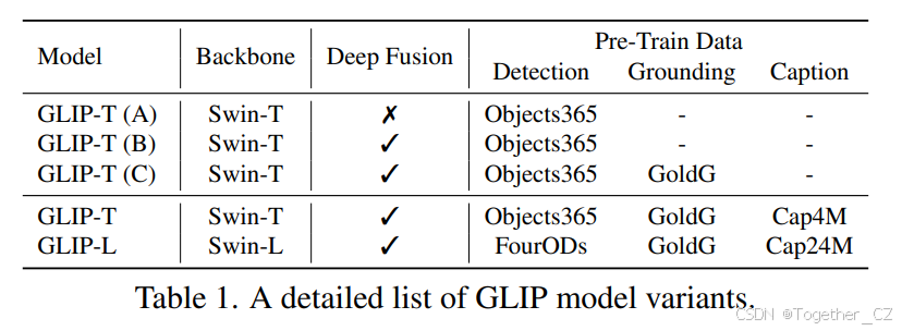 GLIP: Grounded Language-Image Pre-training——基于语言-图像预训练的视觉表示学习-CSDN博客