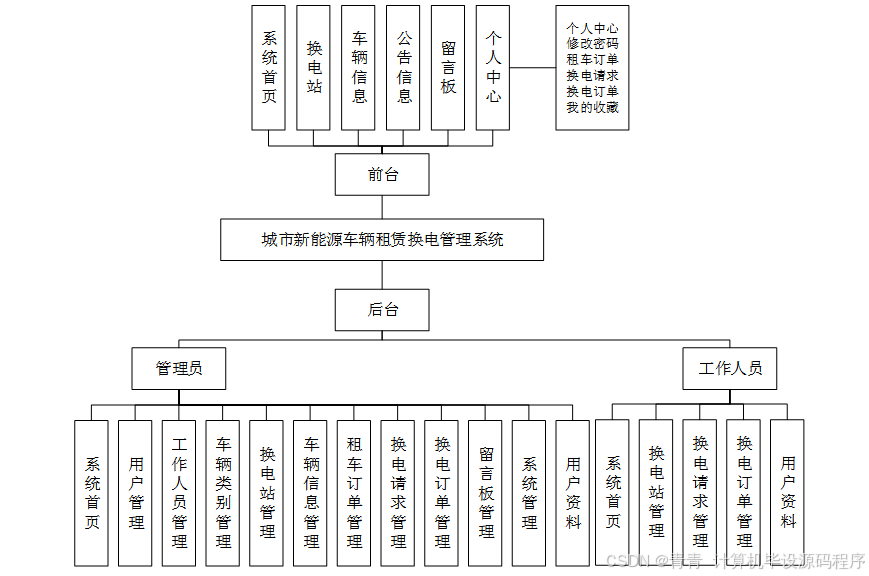 计算机毕设springboot城市新能源车辆租赁换电管理系统 基于springboot的新能源汽车换电租赁平台设计与实现 城市新能源车辆智能换电与租赁管理系统的研究与开发 Csdn博客