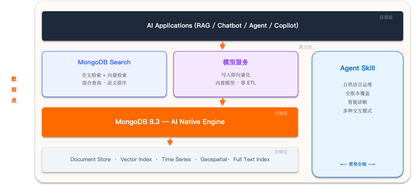 AI Native, Now：阿里云 MongoDB 8.3 国内首发-CSDN博客