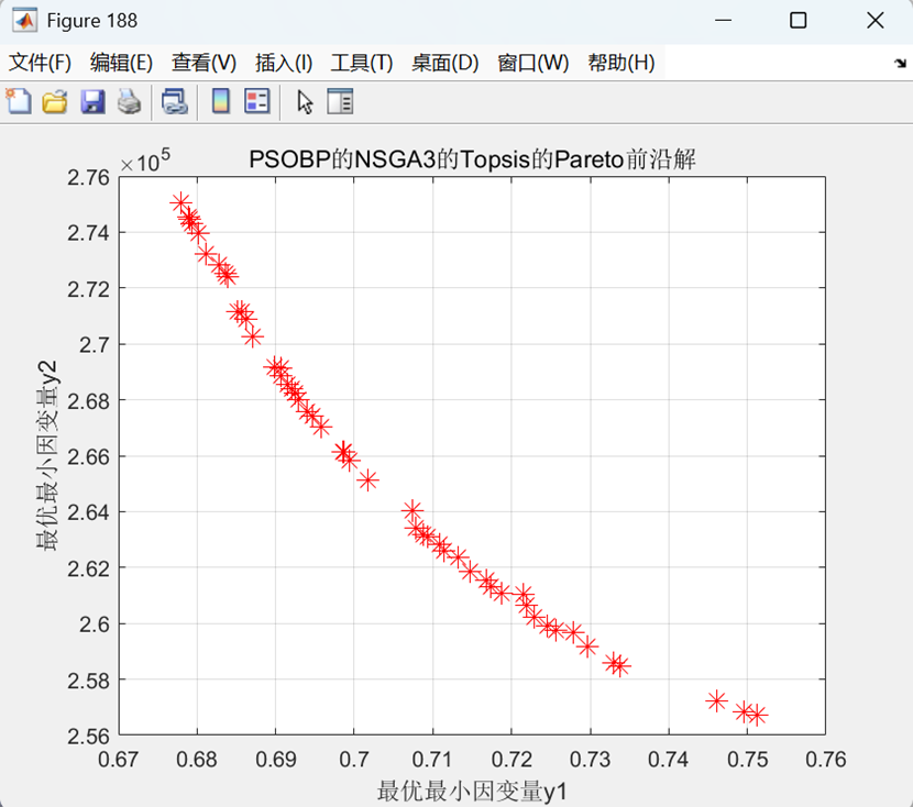 (懒人救星版)PSOBP _NSGA3_Topsis粒子群算法优化BP做代理预测模型目标遗传NSGA3结合熵权法Topsis反向寻优帕累托前沿解及最佳因变量和自变量组合_nsga3 ...