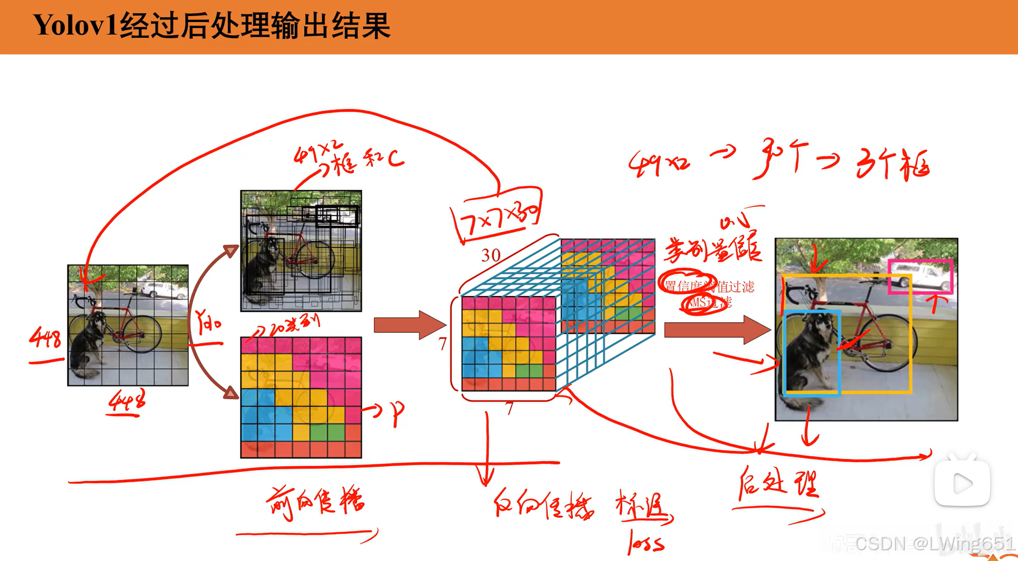 YOLOv1、YOLOv2、YOLOv3目标检测算法原理与实战|YOLOv1目标检测算法原理-CSDN博客