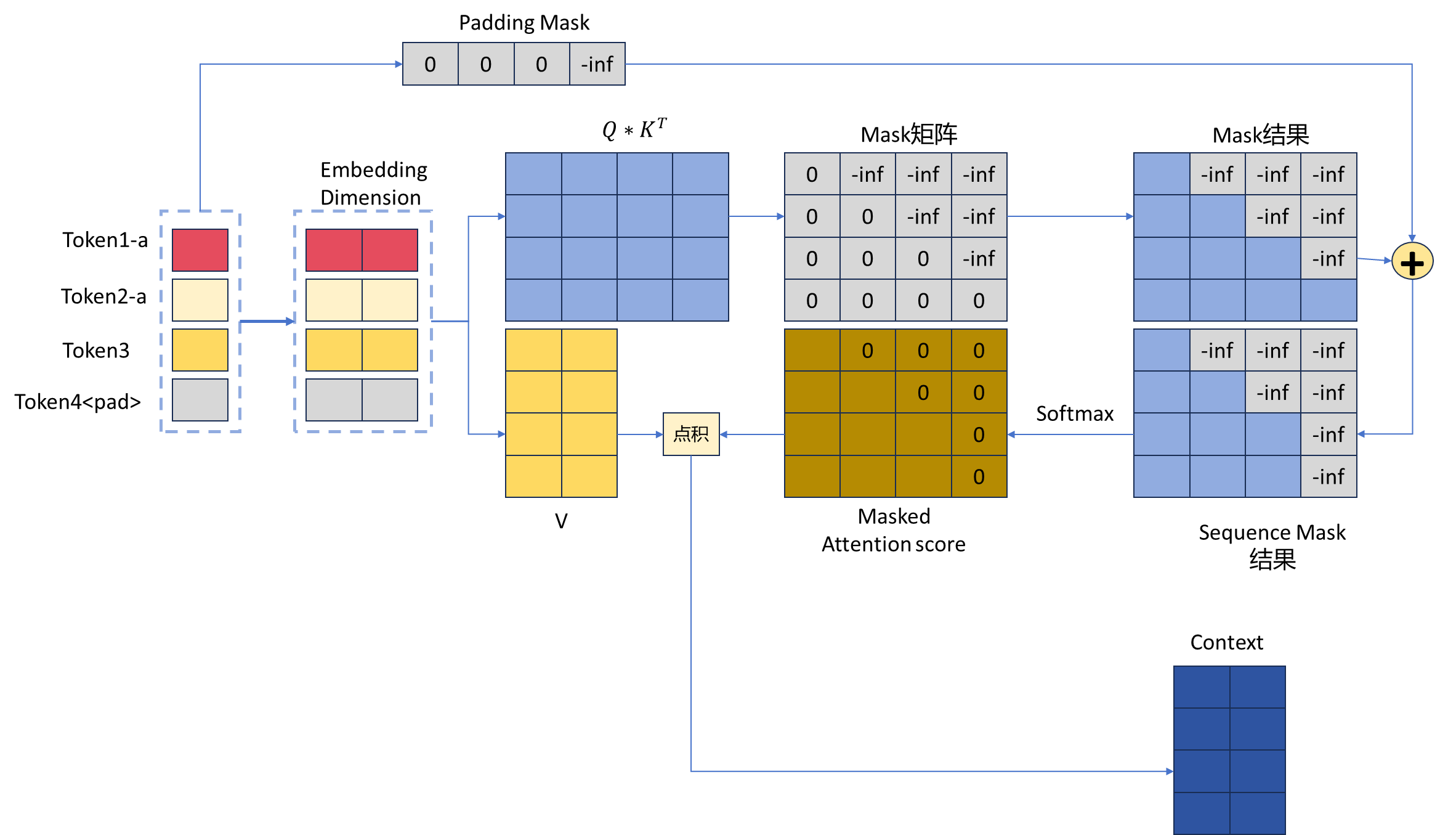 Python----循环神经网络（Transformer ----Attention中的mask）-CSDN博客