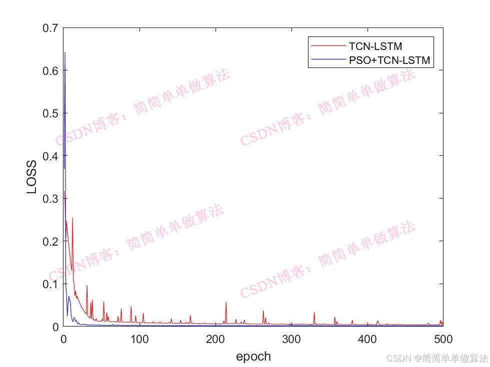 基于PSO粒子群优化TCN-LSTM时间卷积神经网络时间序列预测算法matlab仿真_基于神经网络的混沌时间序列预测研究及应用-CSDN博客