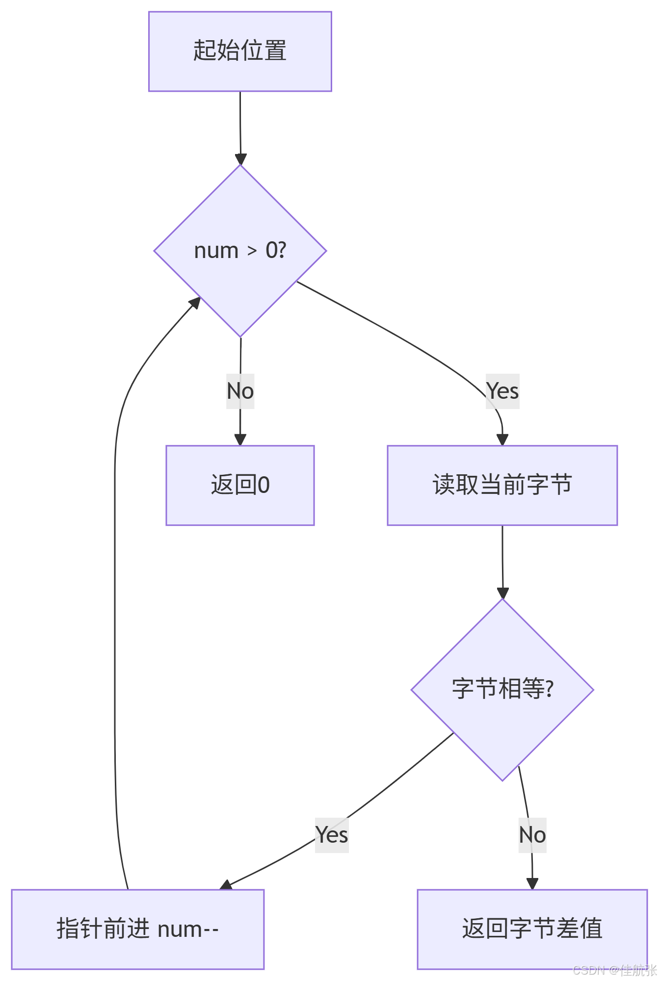 C语言字符串与内存比较函数详解：strcmp、strncmp与memcmp对比分析-CSDN博客
