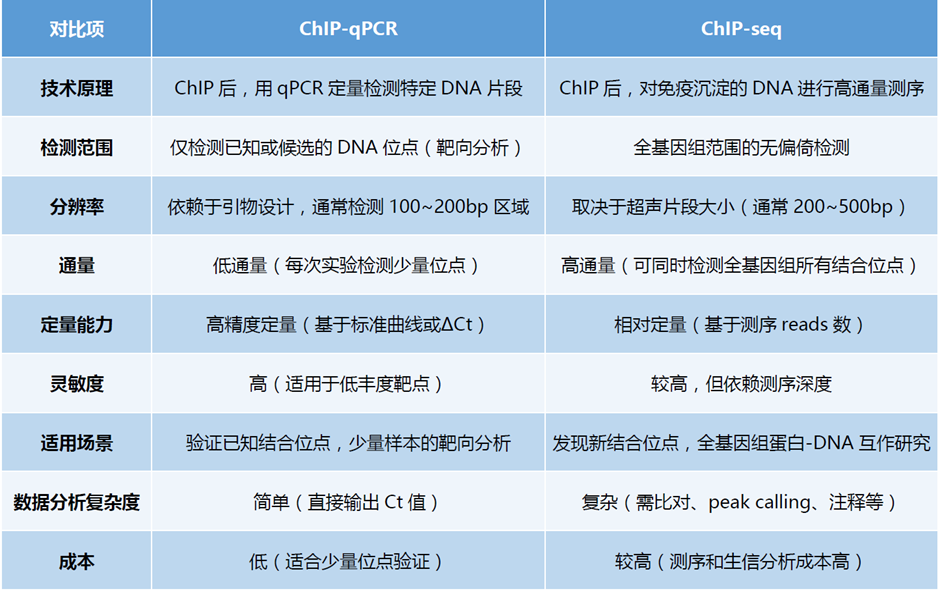 ChIP-seq还是ChIP-qPCR？如何选择？-CSDN博客