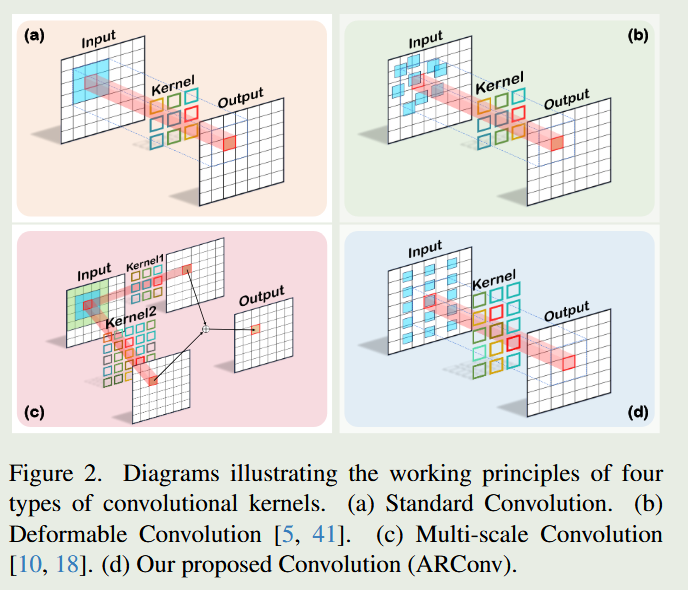 CVPR 2025 | 自适应矩形卷积 Adaptive Rectangular Convolution for Remote Sensing Pansharpening-CSDN博客