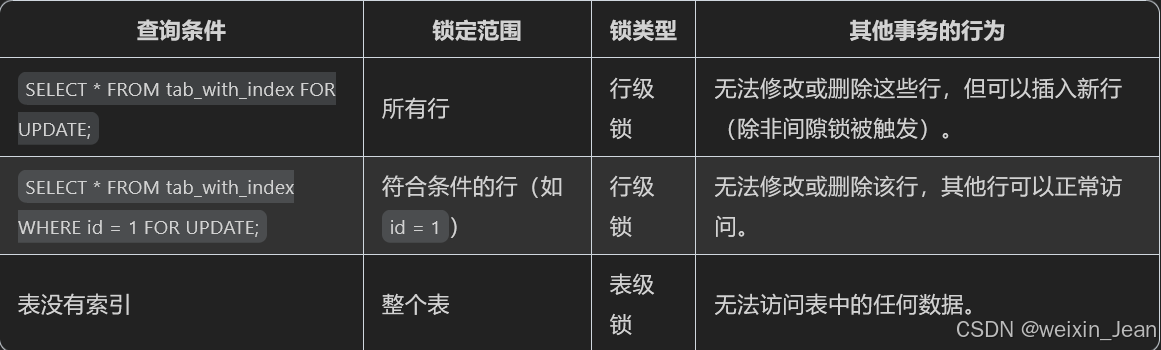 Mysql中innodb的行锁是怎么实现的？innodb中的行级锁是怎么实现的 Csdn博客